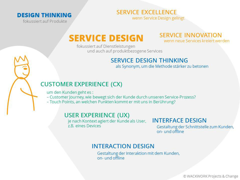 Was ist Service Design (Thinking)? - Service Design Nürnberg